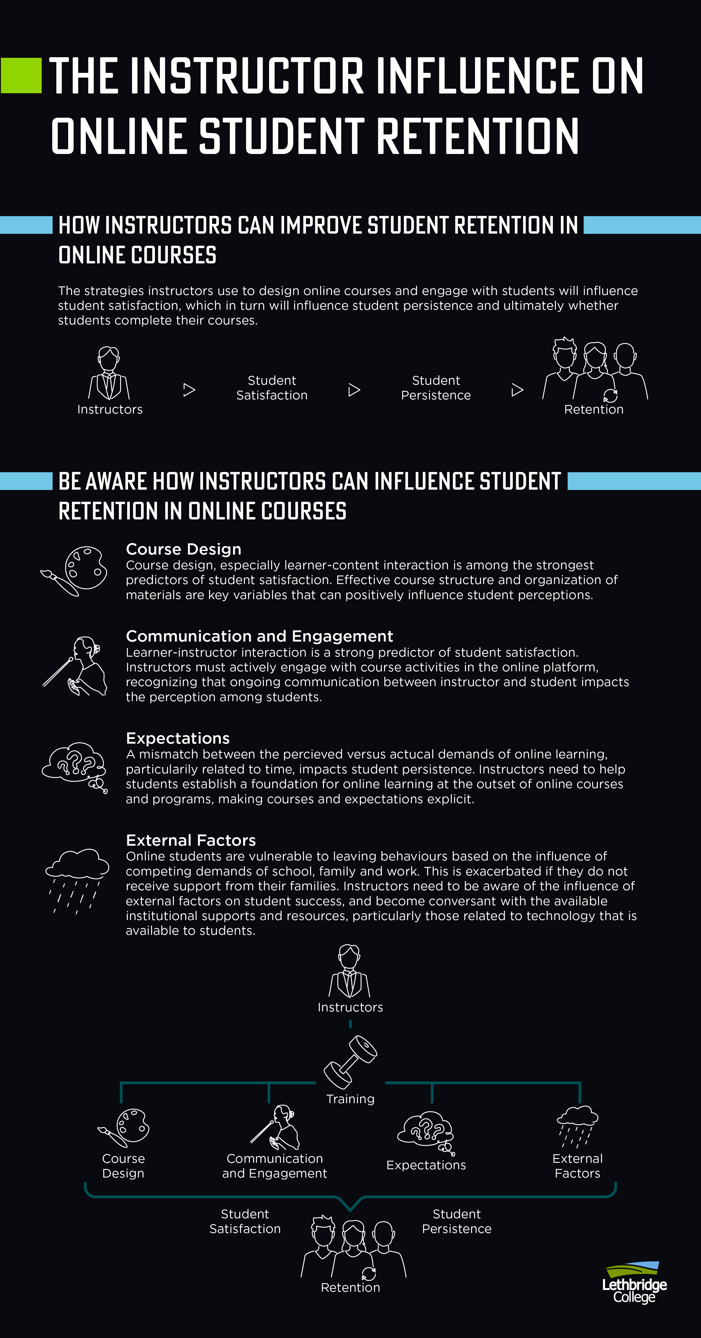 studentRetentionInfographic – Learning Innovation | Centre for Teaching ...