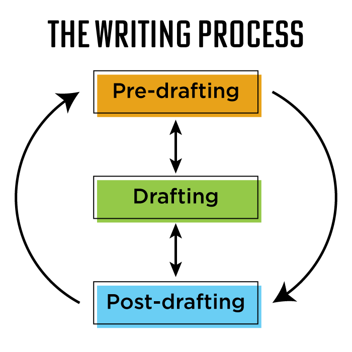 writingProcess – Learning Innovation | Centre for Teaching, Learning ...